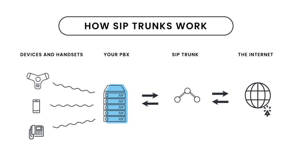 What's a SIP Trunk? And how can you benefit from one